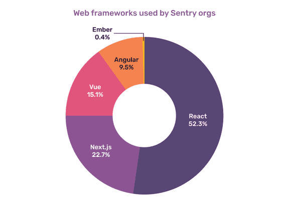 Server Side Rendering Is Having A Moment Sentry
