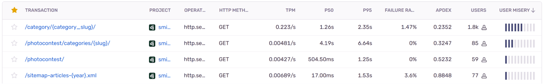 How Lincoln Loop sped up database performance 19x using Sentry Performance | Sentry